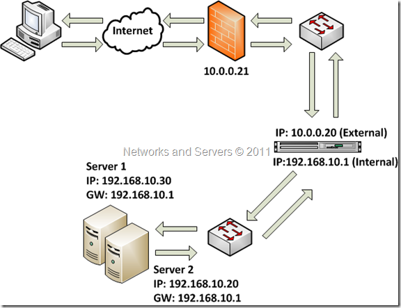 Networks and Servers: Load Balancing (IV)